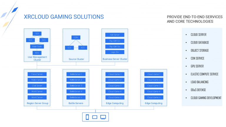 Cloud Gaming Service Solution - XRCLOUD Resources